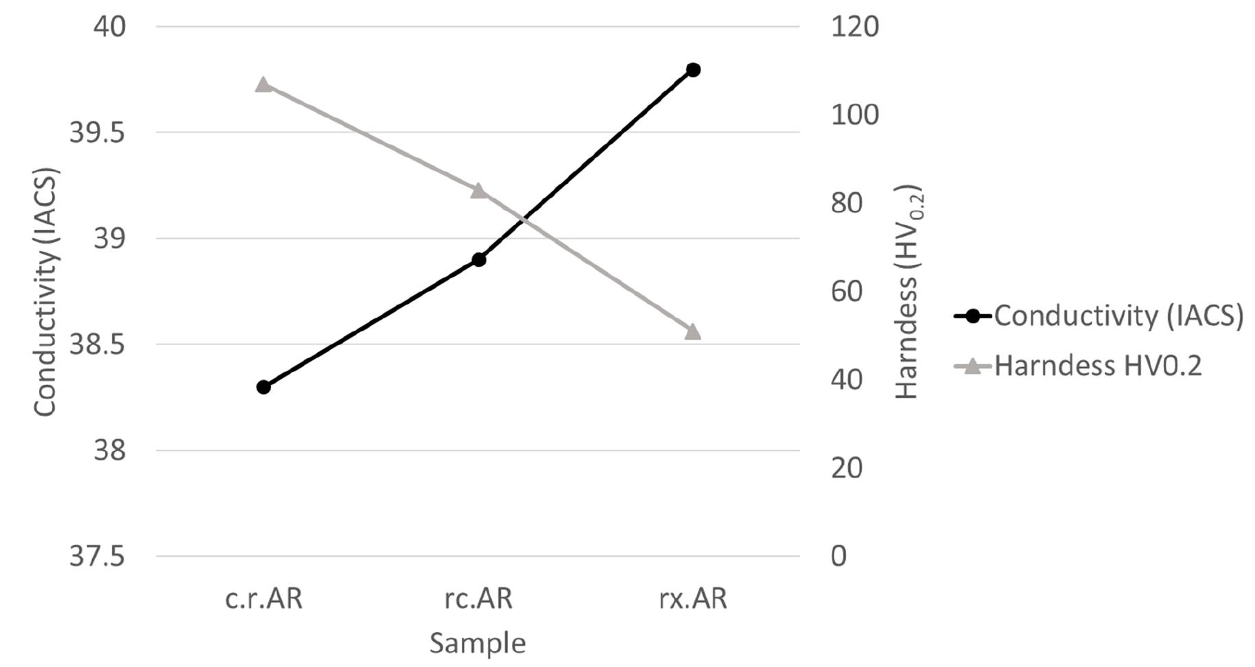 Conductivity vs. hardness diagram of the three states