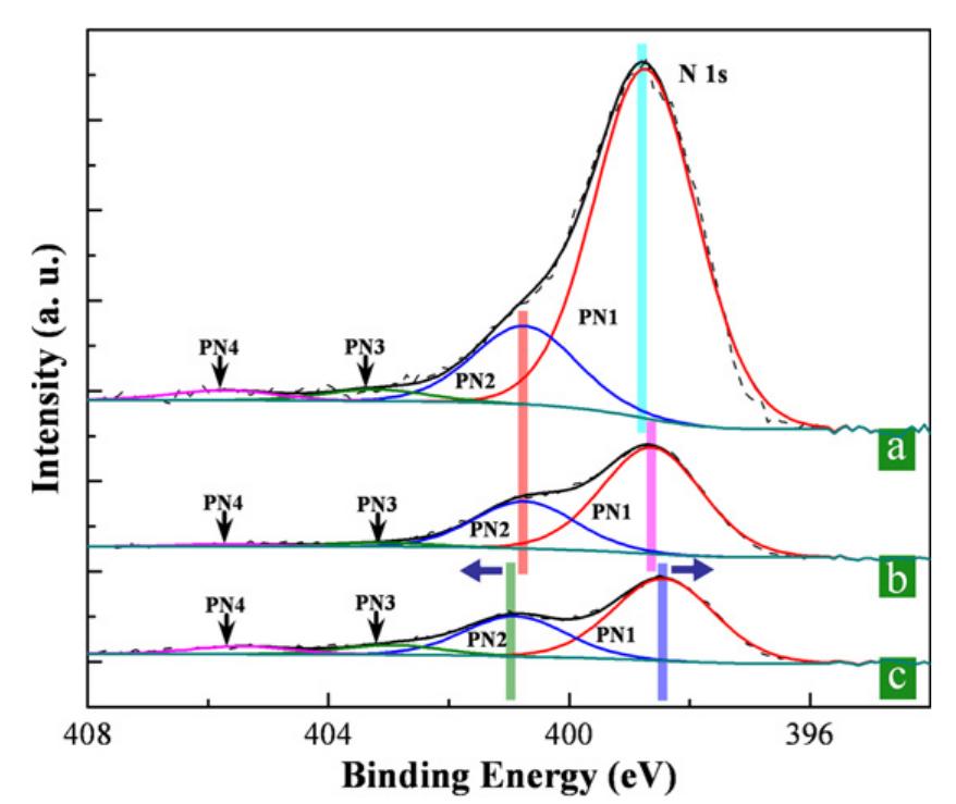 - high-resolution xps spectra of n 1s peak for (a) pristine