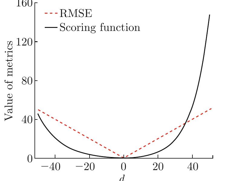 Difference between rmse and scoring function regression