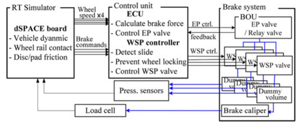 Configuration of a brake hils of a railway vehicle