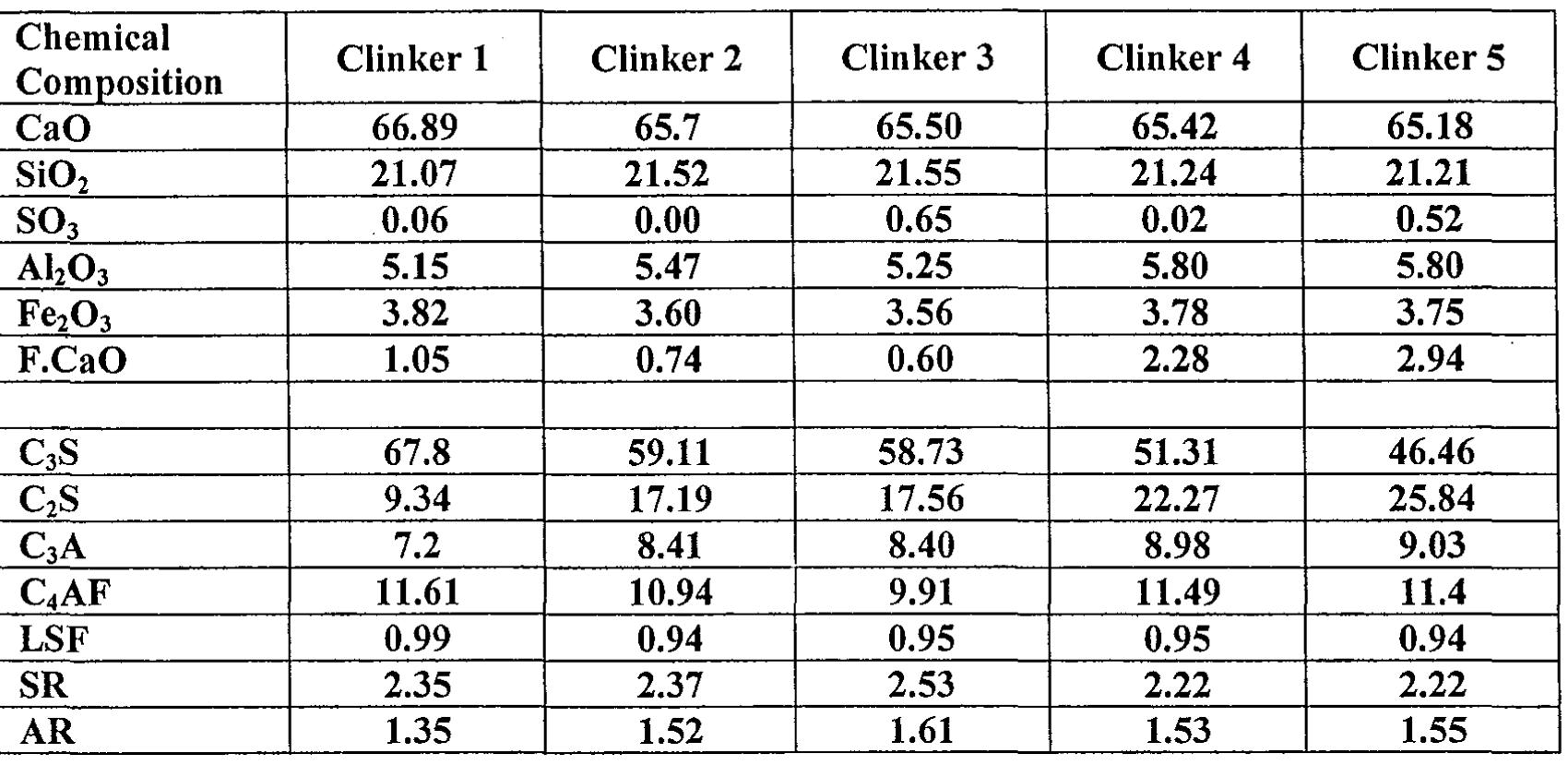 (PDF) Study Of The Clinker Characteristics And Grindability During ...