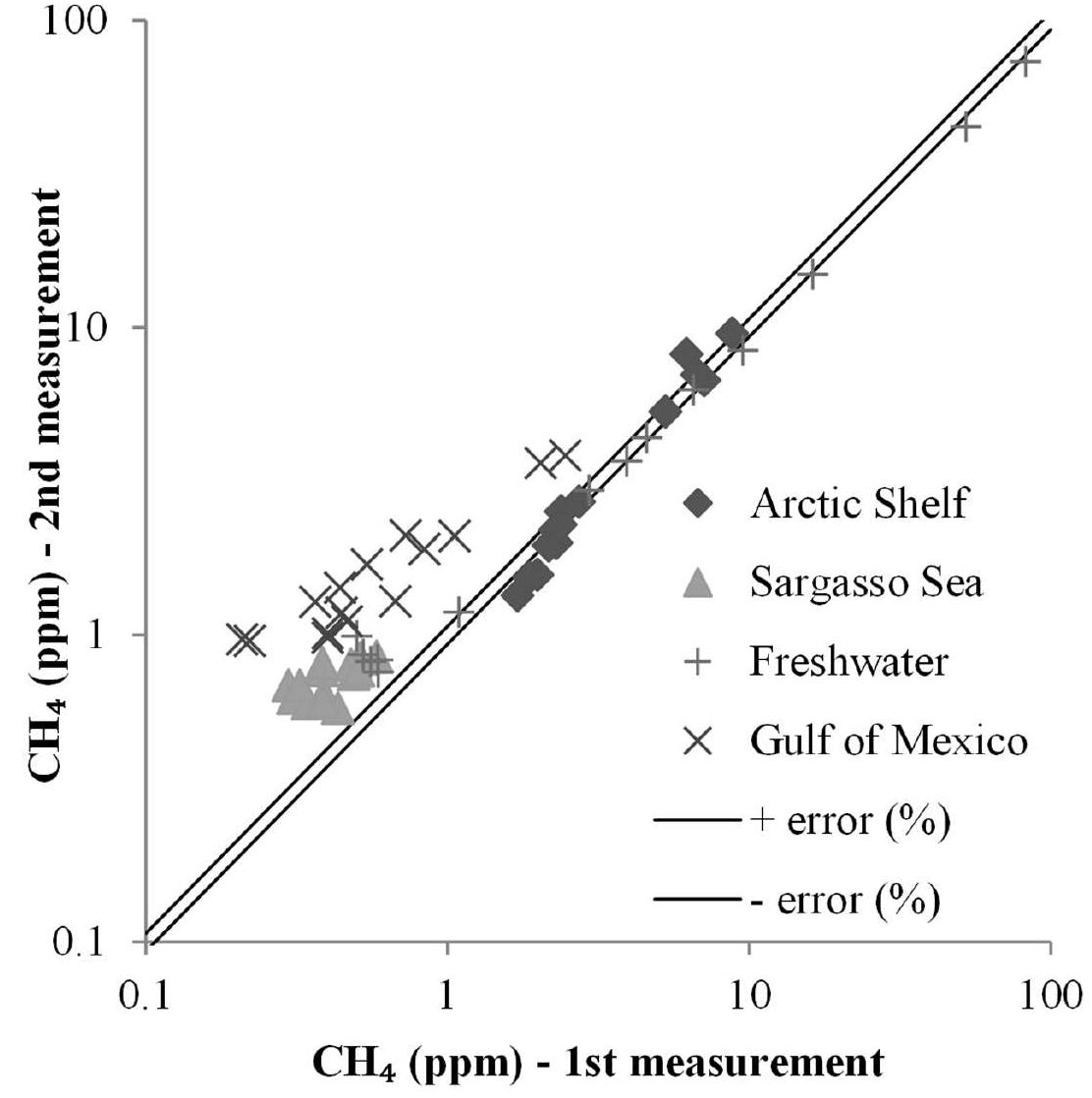 Effect of storage on methane partial pressure. the diamonds