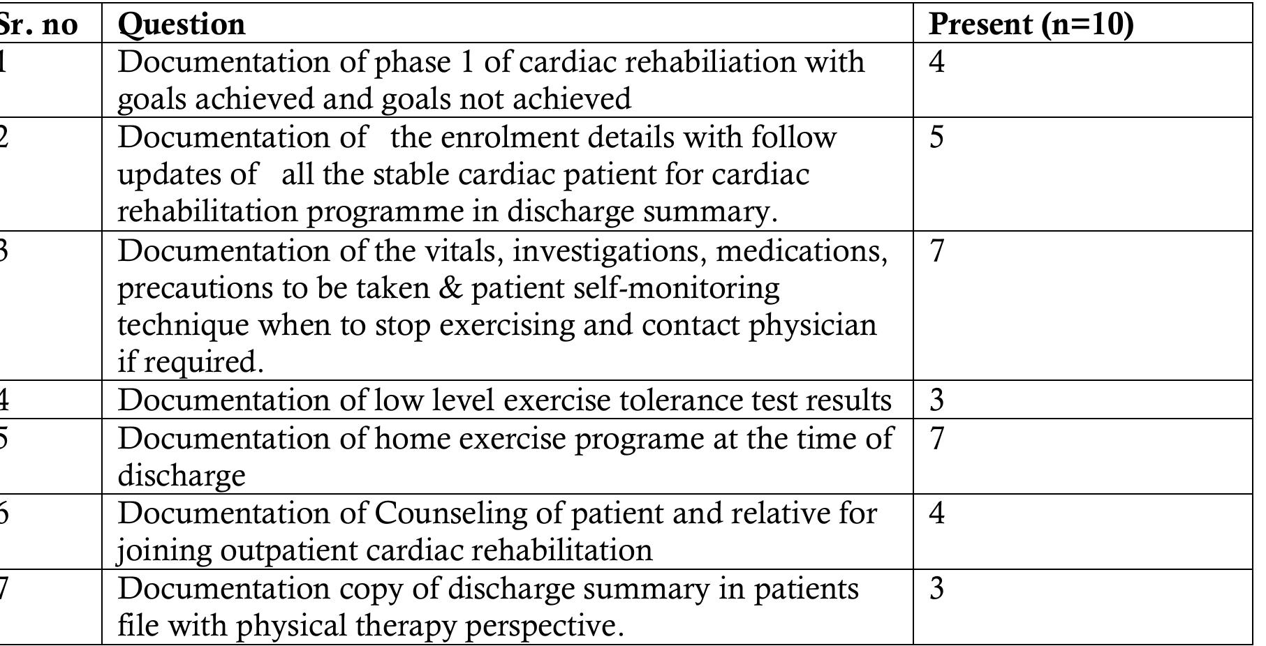 Showing The Parameters Checklist Analysis Of Practices