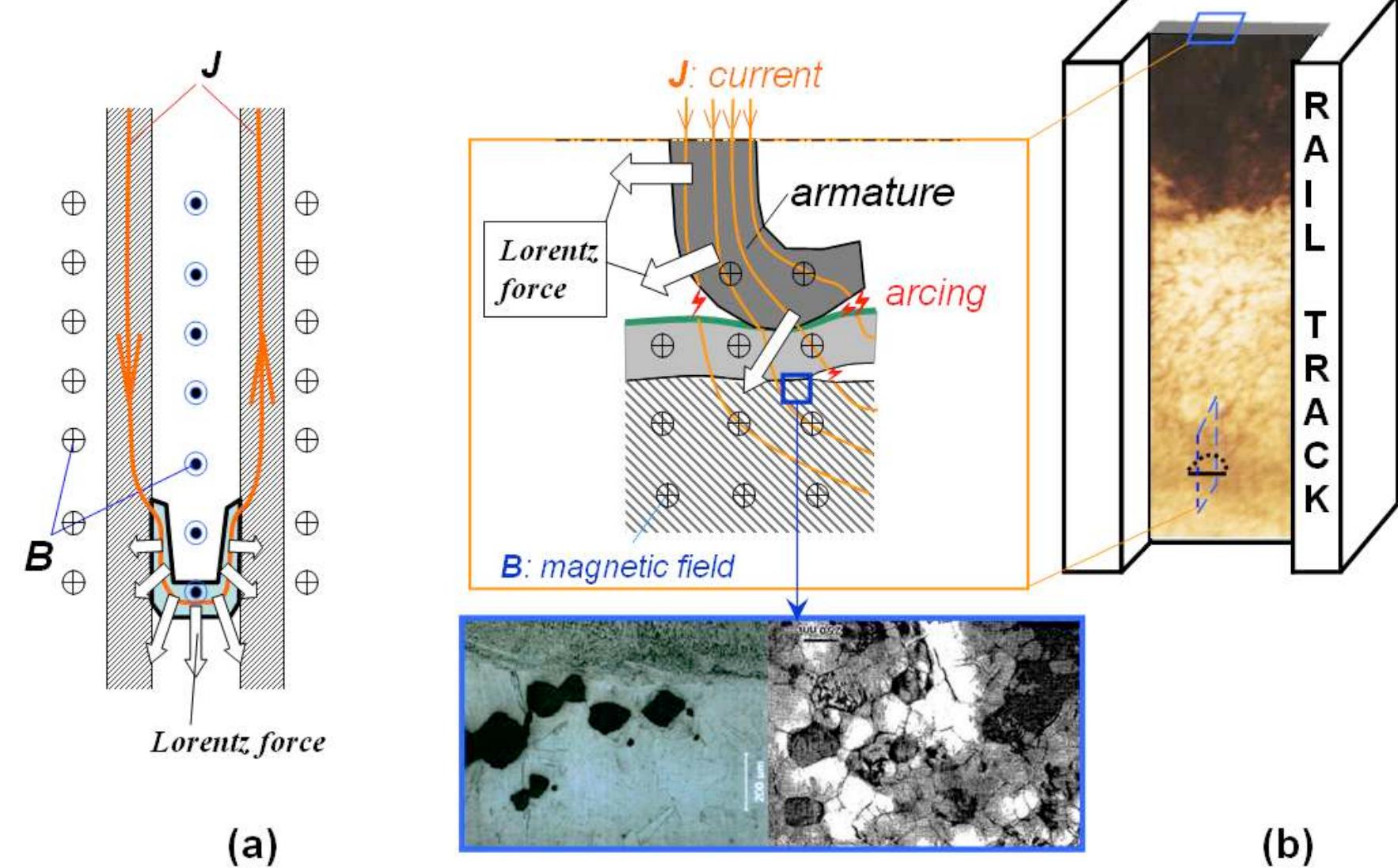 (a) the launching system of railgun; (b) the weakest link: