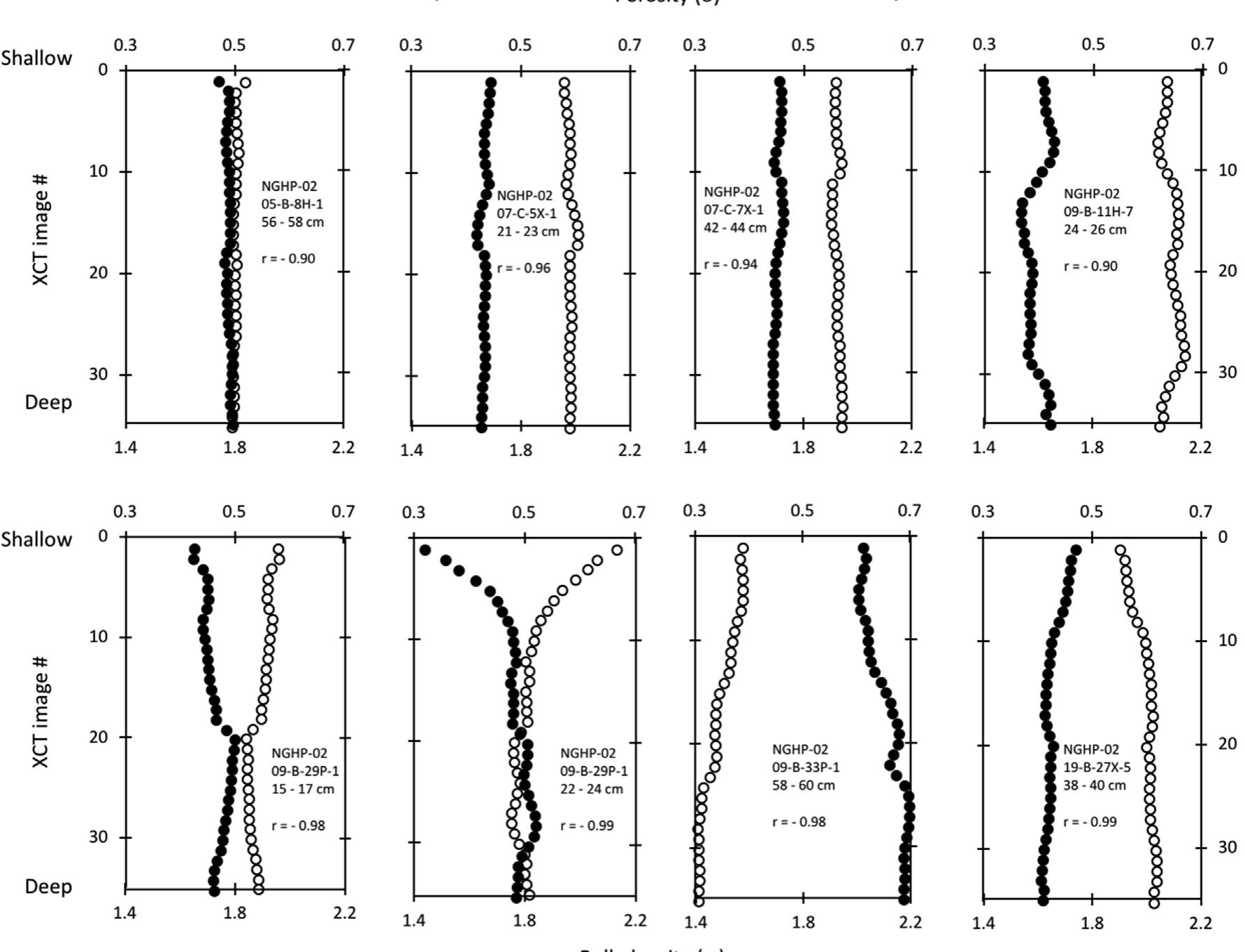 Depth profile of the xct based porosity and bulk density