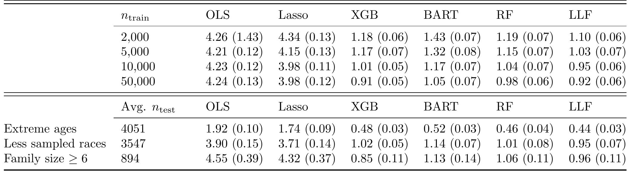 Mean squared error for predictions of log wages in cps data,