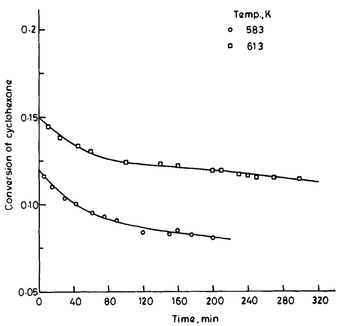 Variation of cyclohexane conversion with run time, (pa=0-03,