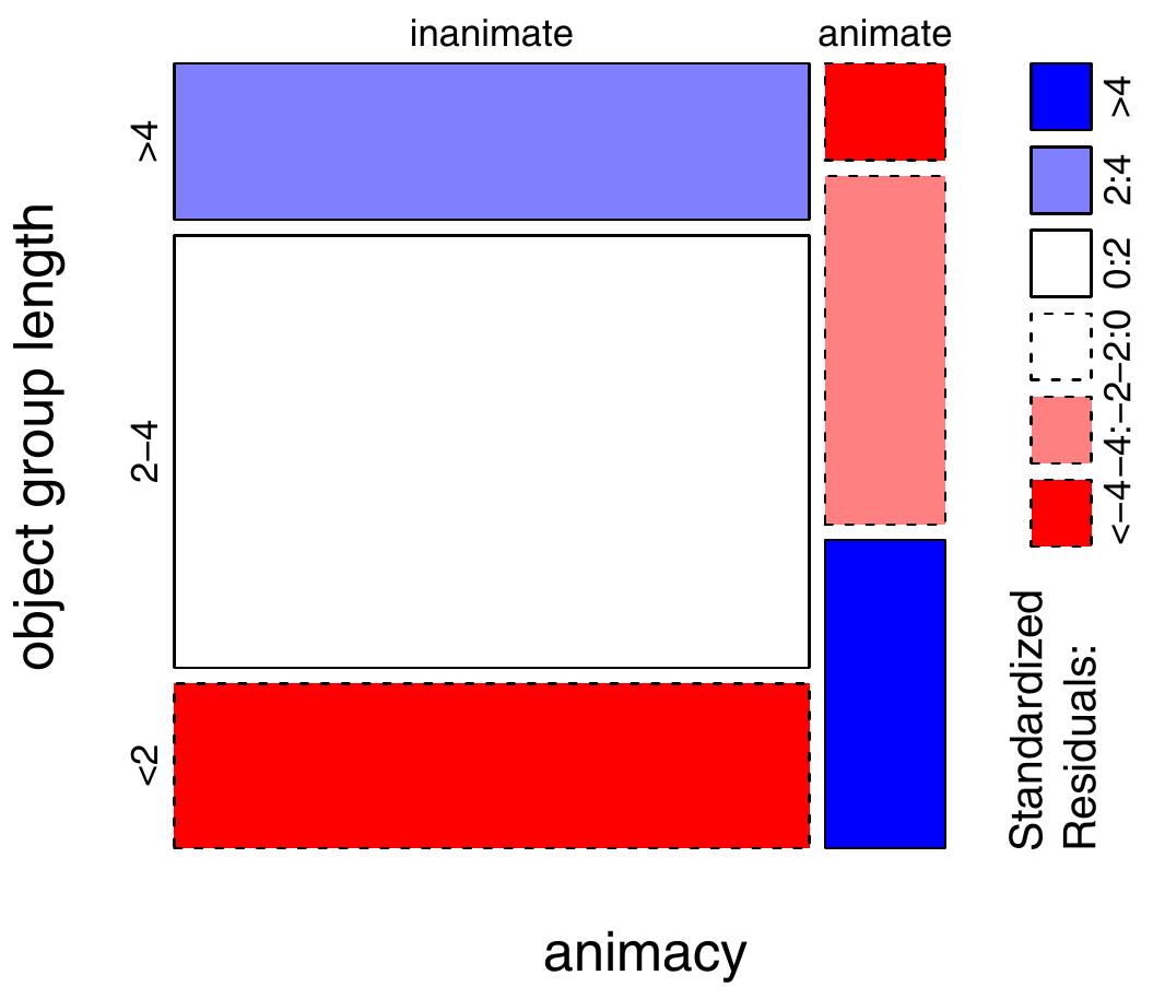 Mosaic plot showing the correlation between animacy and
