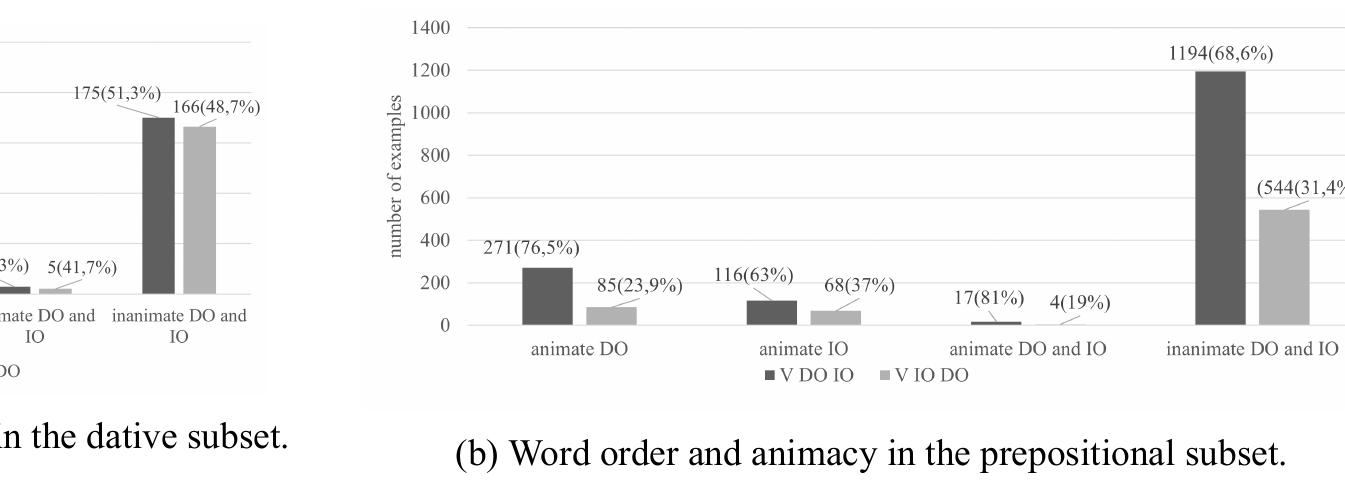 Numeric data on word orders as dependent on animacy for the