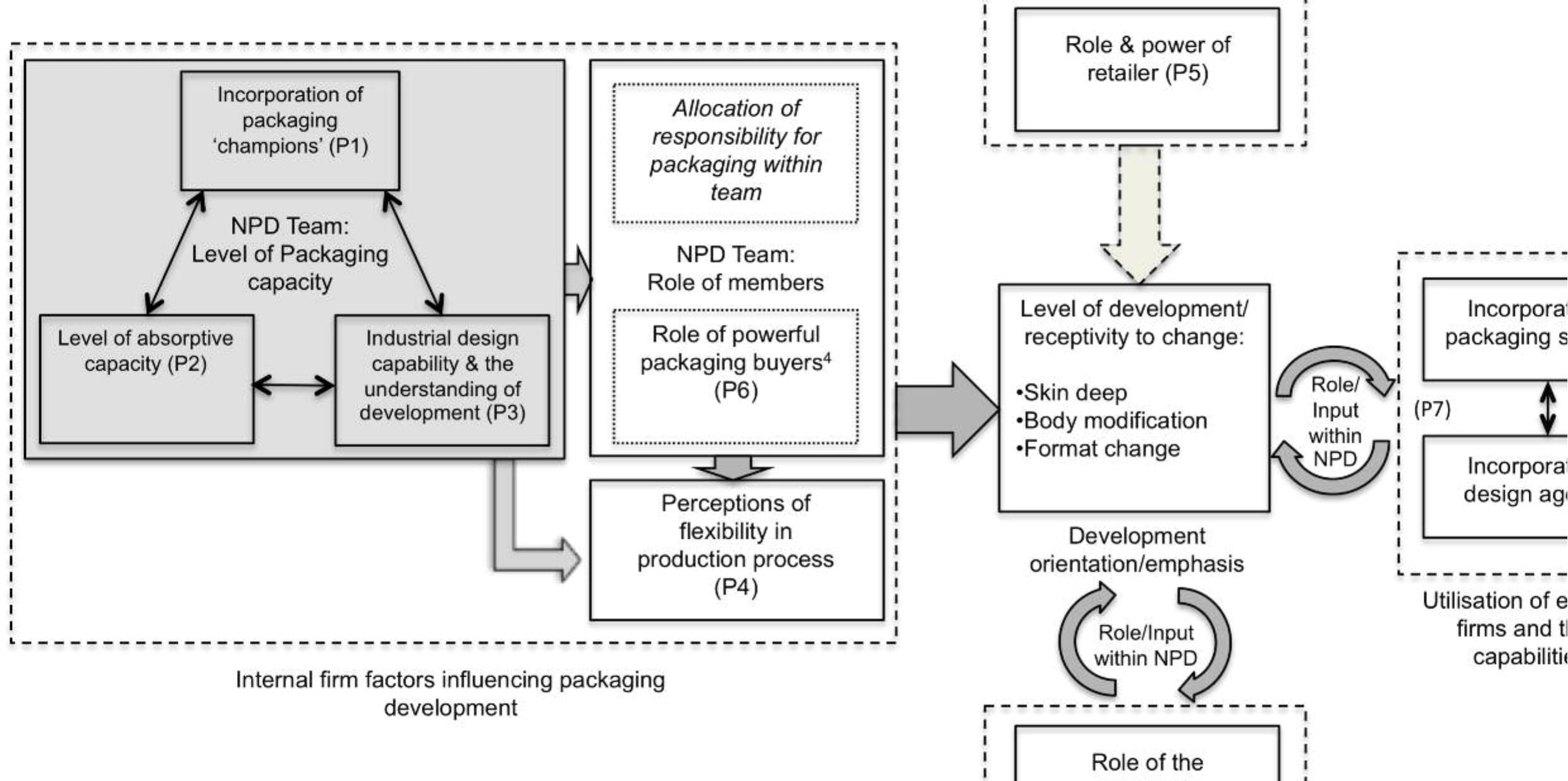 Grounded framework showing the management of packaging in