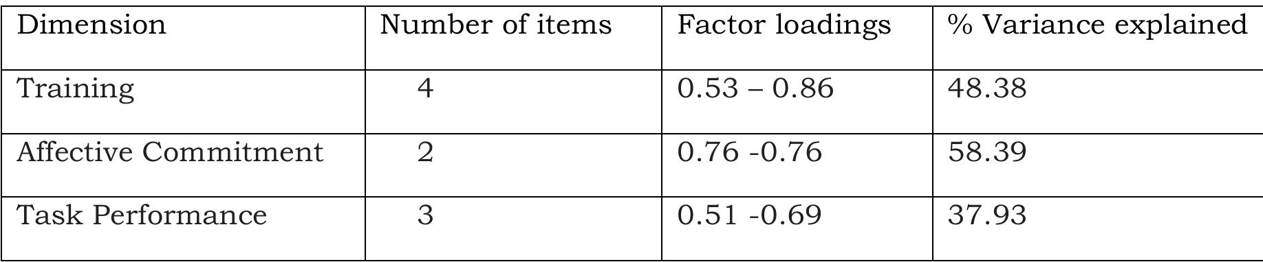 Exploratory Factor Analysis Output Measurement Model Factor