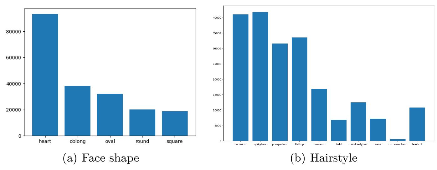 The distribution of different face shapes & hairstyles in
