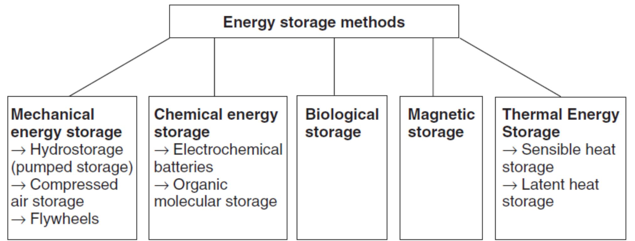 A classification of energy storage methods [4]