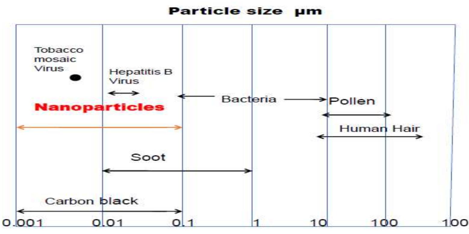 Figure 1 - from Nanomaterials and their applications