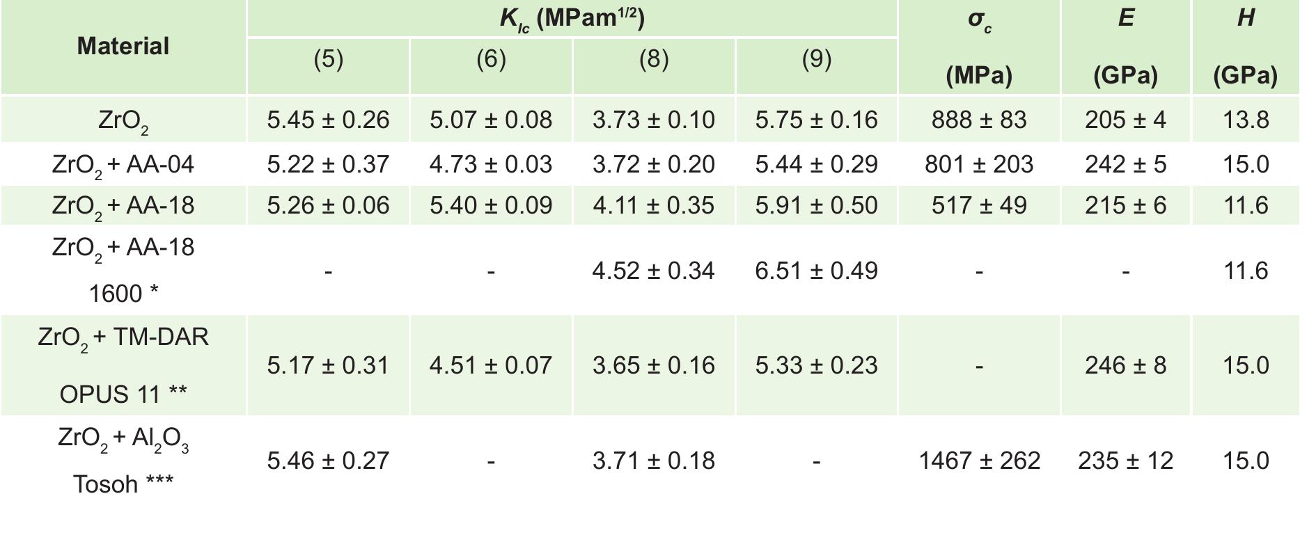 Tab. 5. mechanical properties of zro, matrix and composites