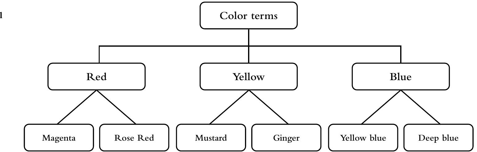Hierarchical levels of color category as shown in fig. 2,