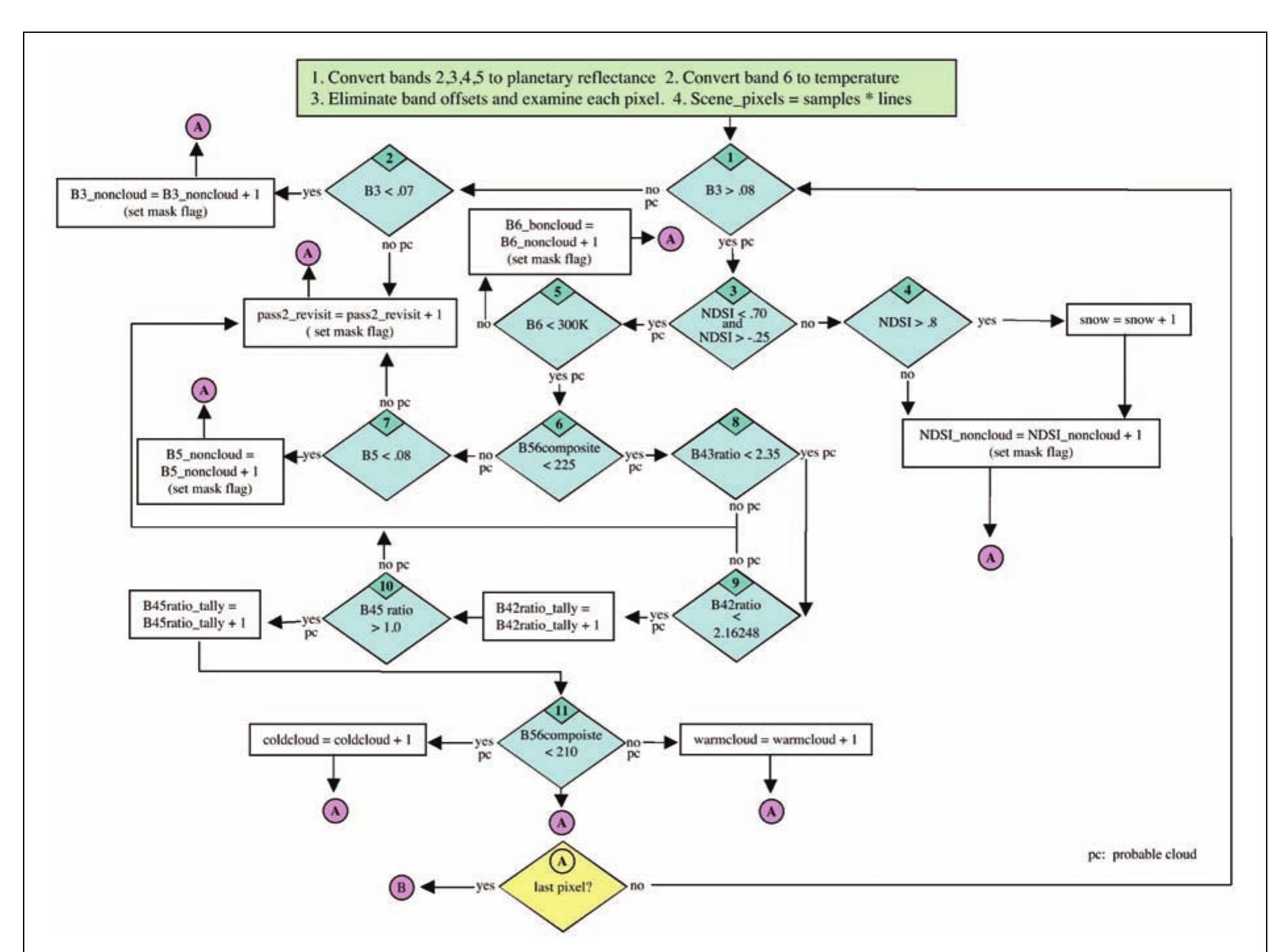 Plate 2. etm+ acca flow chart (1 of 4): spectral cloud