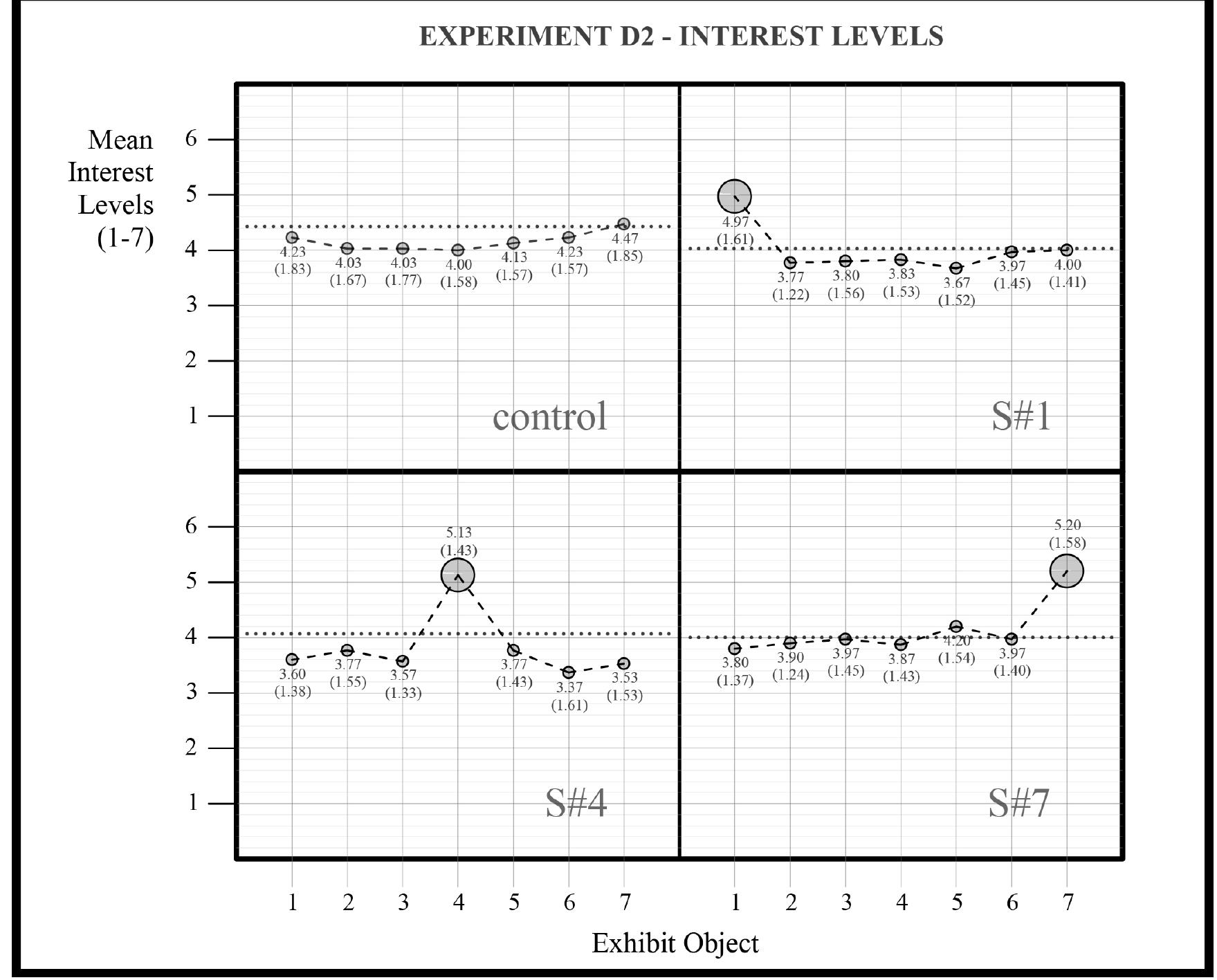 Mean interest levels of the exhibit objects in the four