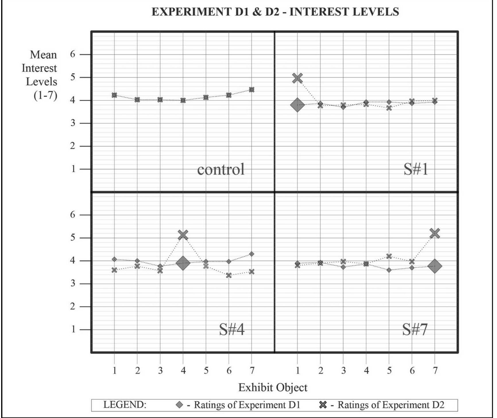 Interest levels of the exhibit objects in the four