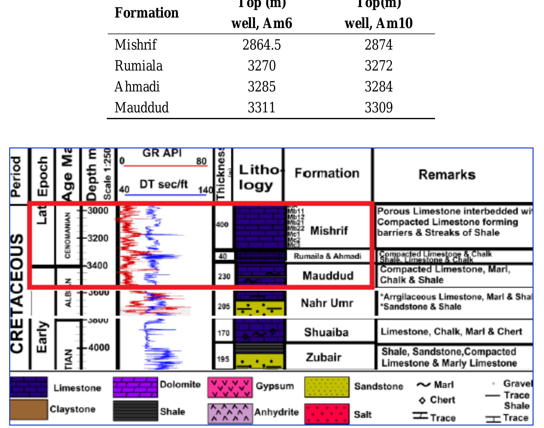The composite stratigraphic column of the southern region,