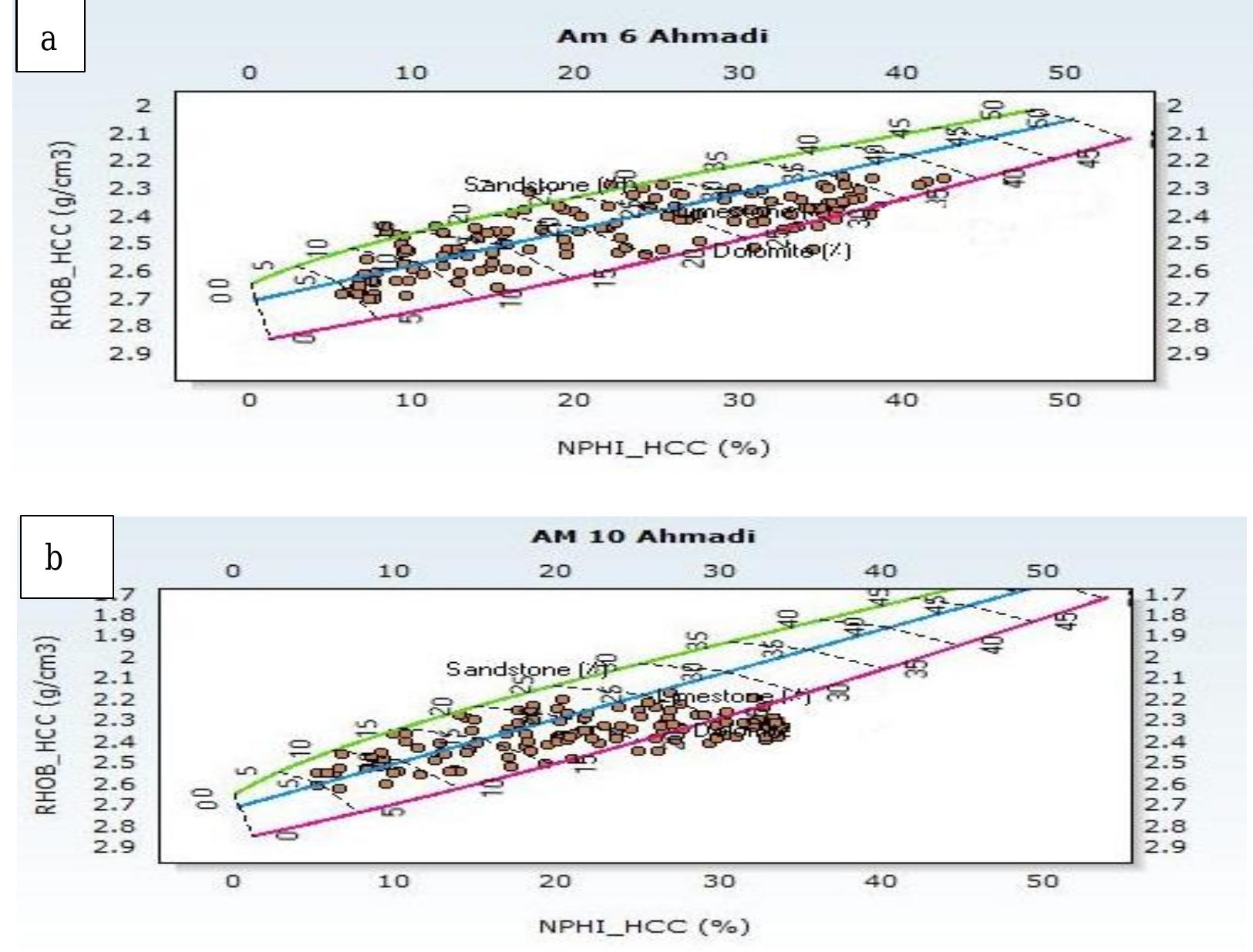 Ahmadi formation lithology crossplot from using nphi with