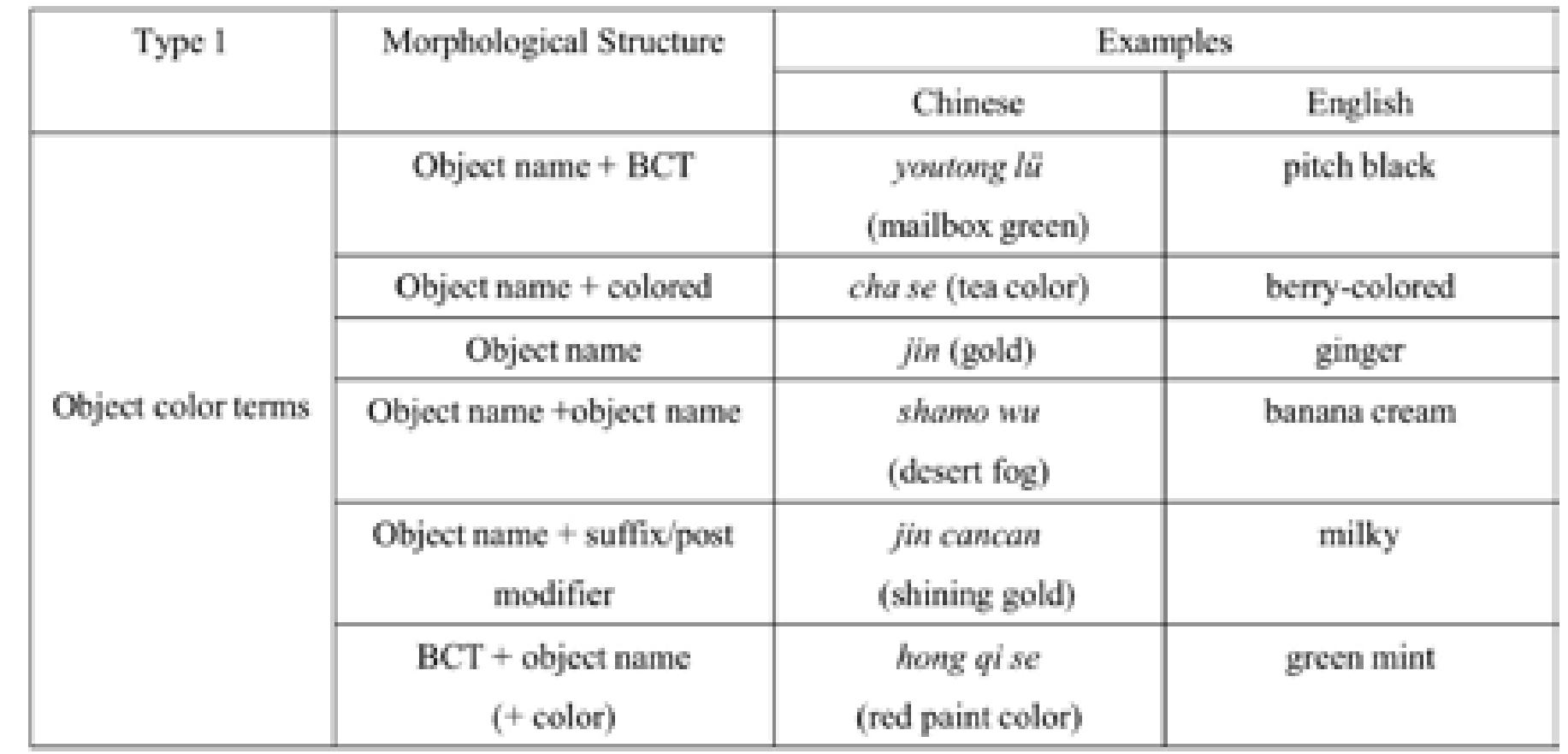 Representations of object color terms in chinese and english