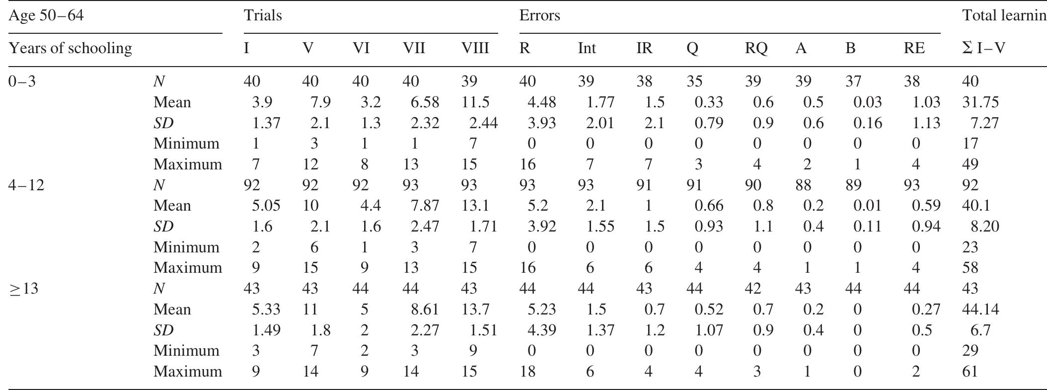 Table 7 - The Rey Auditory Verbal Learning Test: Normative