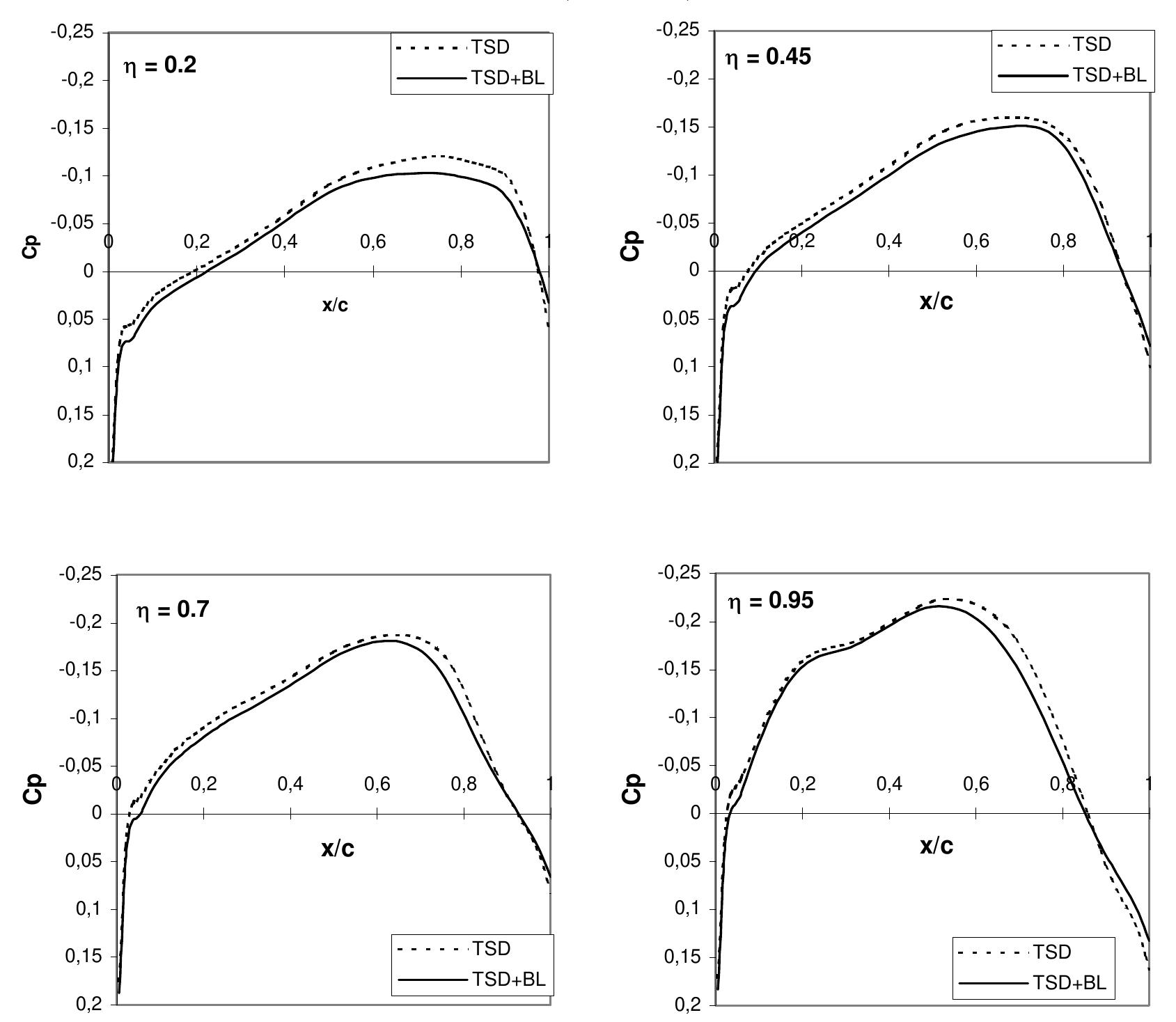 27. steady pressure distribution of the agard wing 445.6