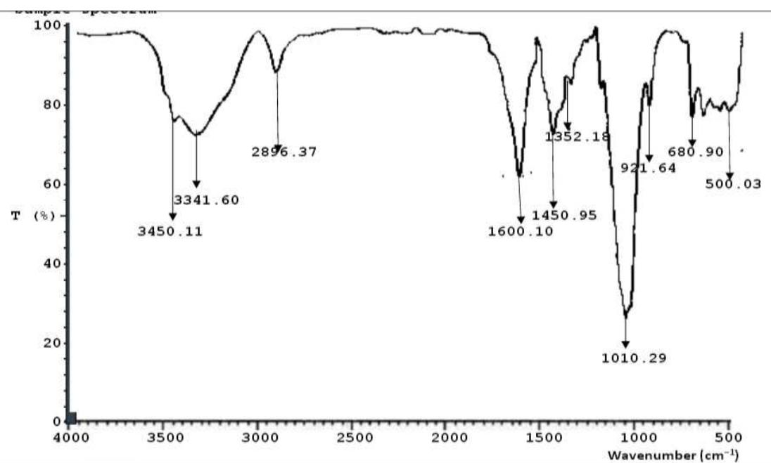The fourier transform infrared of uppf.