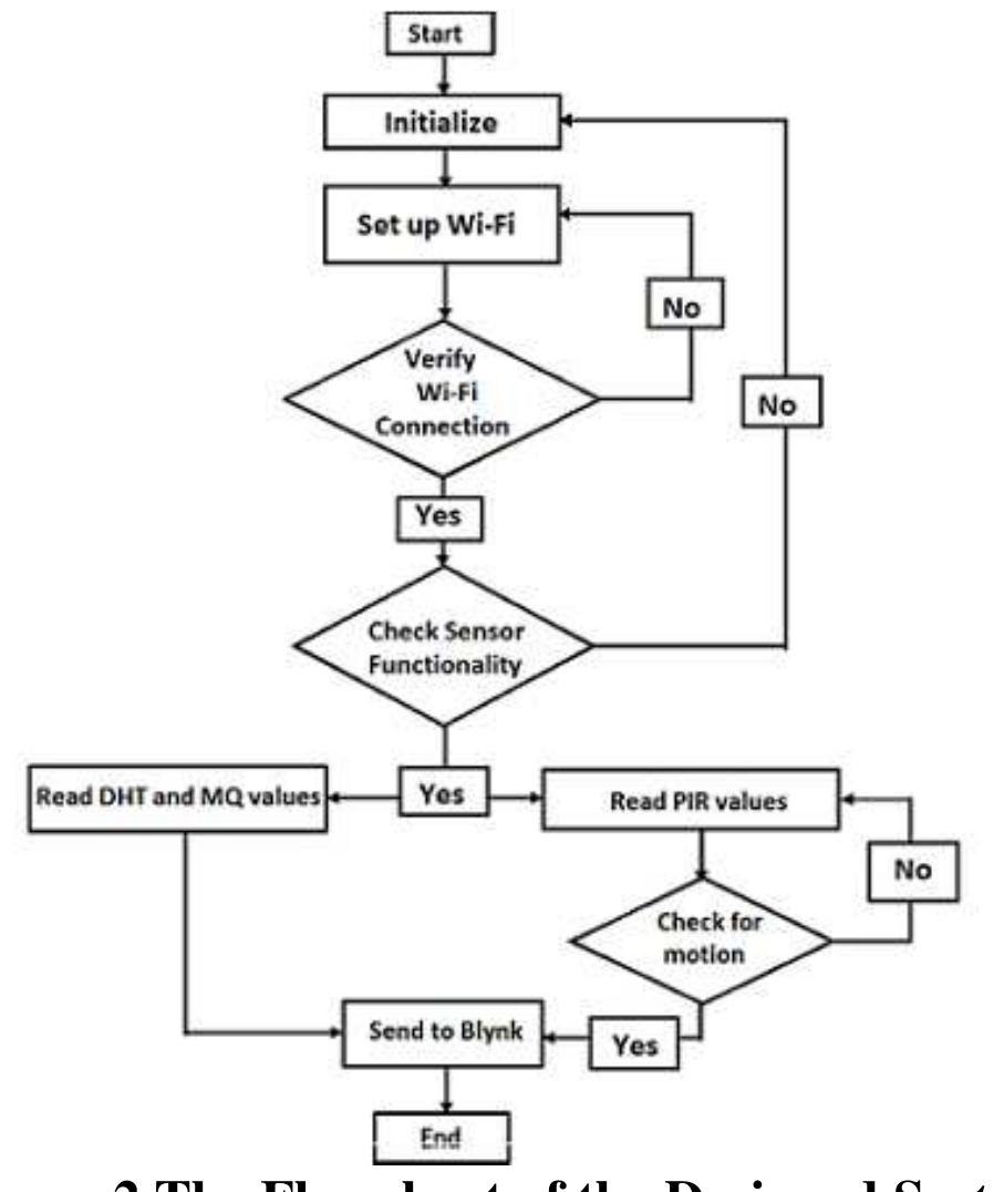 Figure 2 - IoT Based Smart Monitoring System for Efficient