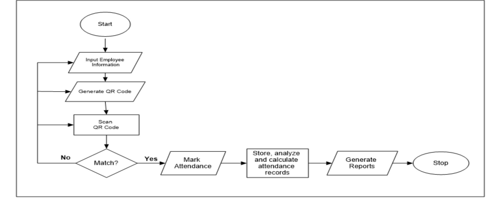 Attendance system flowchart were created to help understand