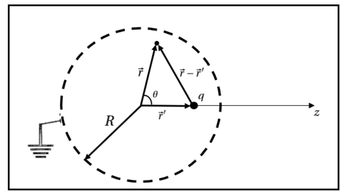 Diagram illustrating the laplace’s equation for a sphere of