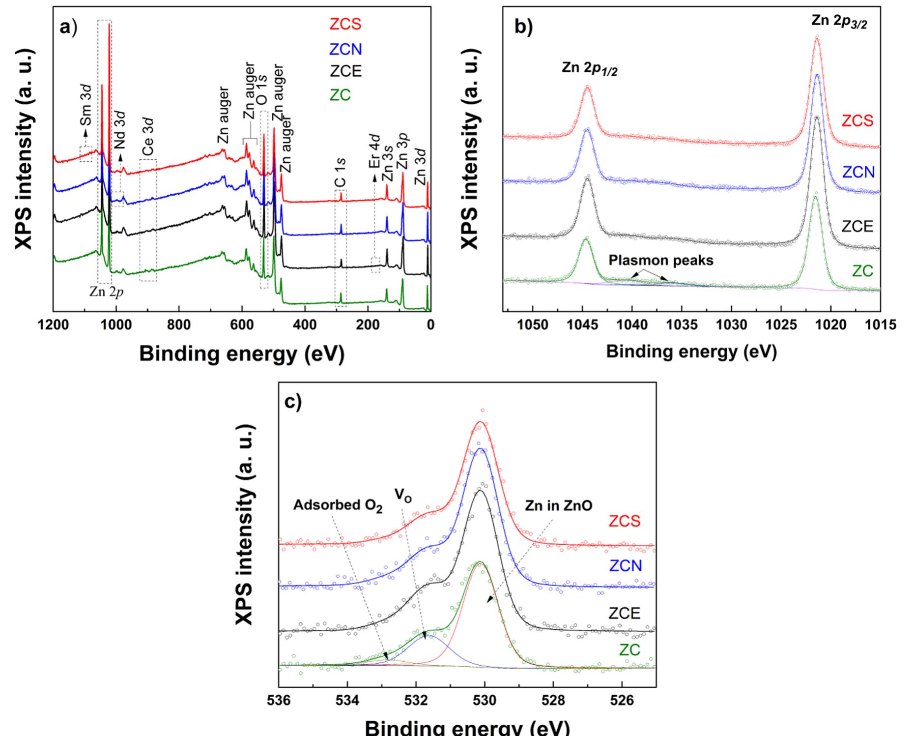 (a) survey spectra, high-resolution xps spectra of the (b)