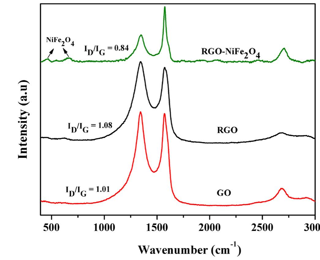 Raman spectra of go, rgo, and rgo-nife204 nanocomposite.