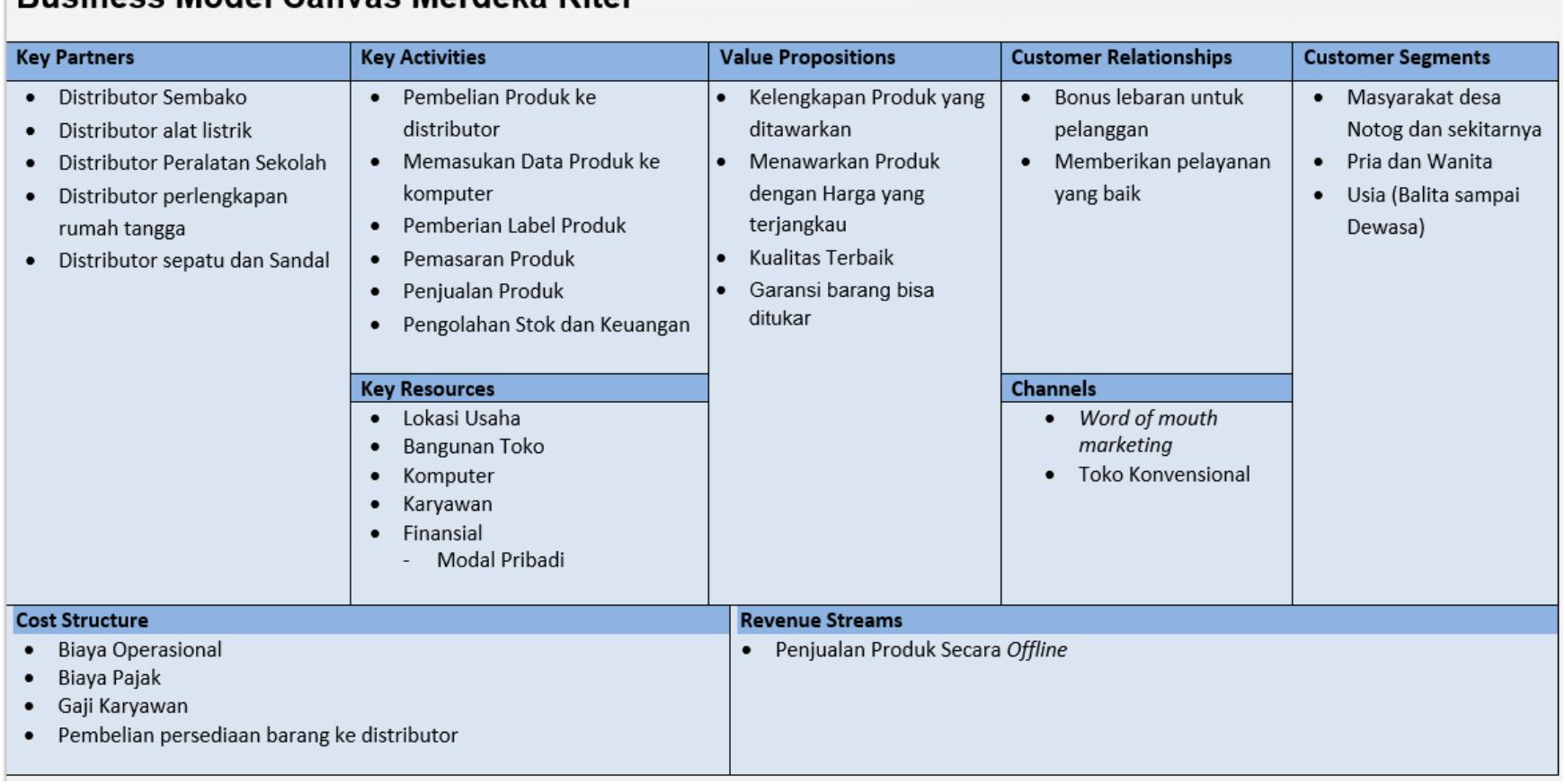 Gambar 3. business model canvas saat ini