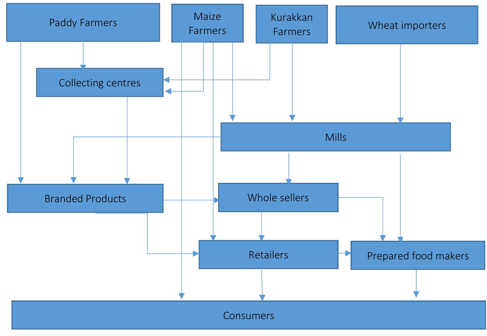 Combined value chain of selected cereal products