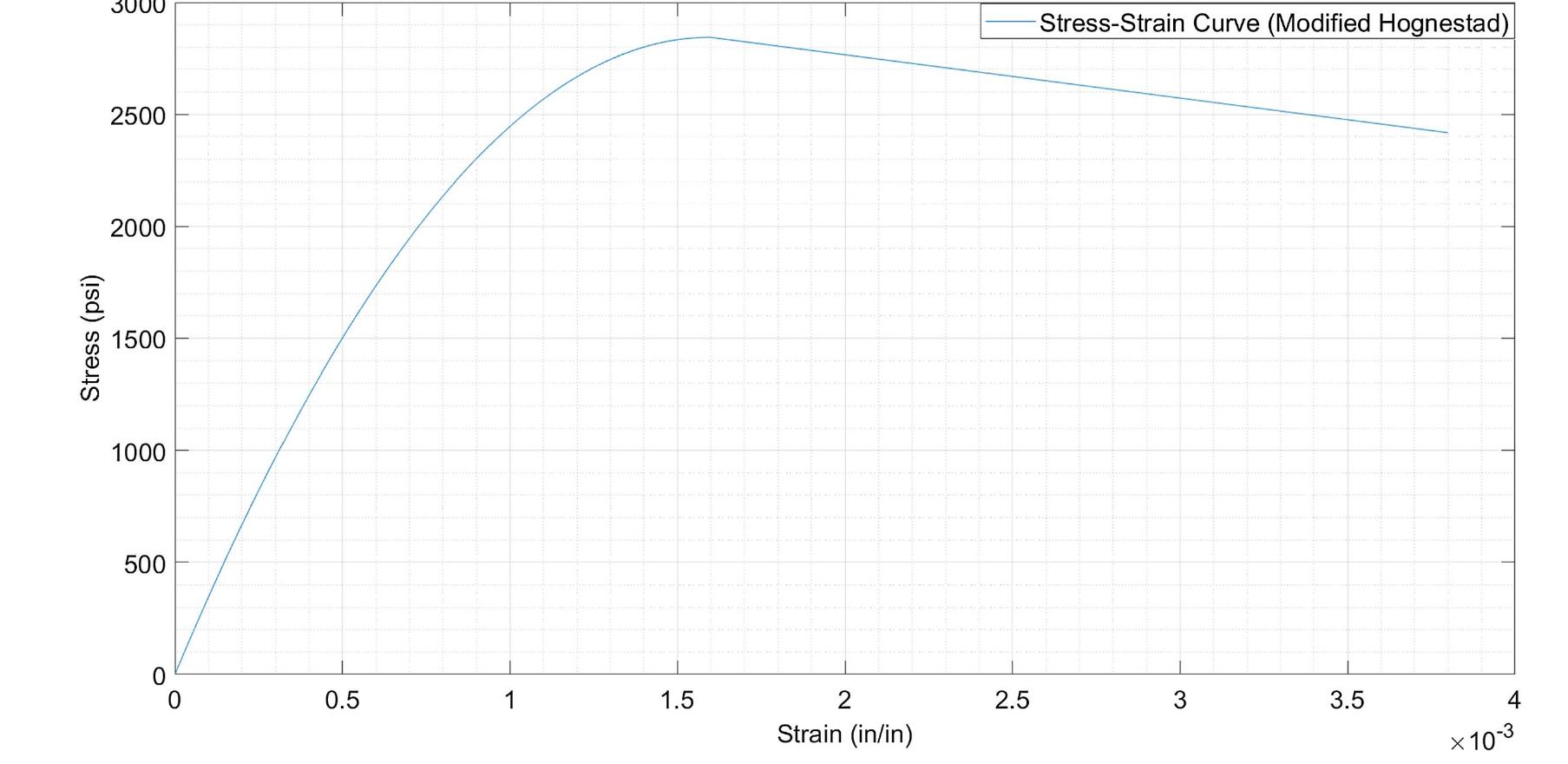 Modified hognestad stress-strain curve for concrete in