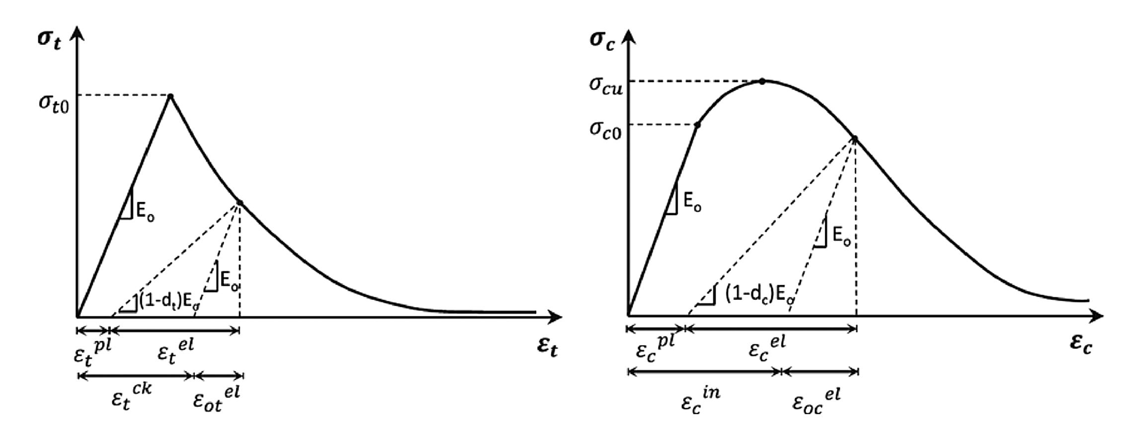 Sample tensile stress—strain curve of concrete.