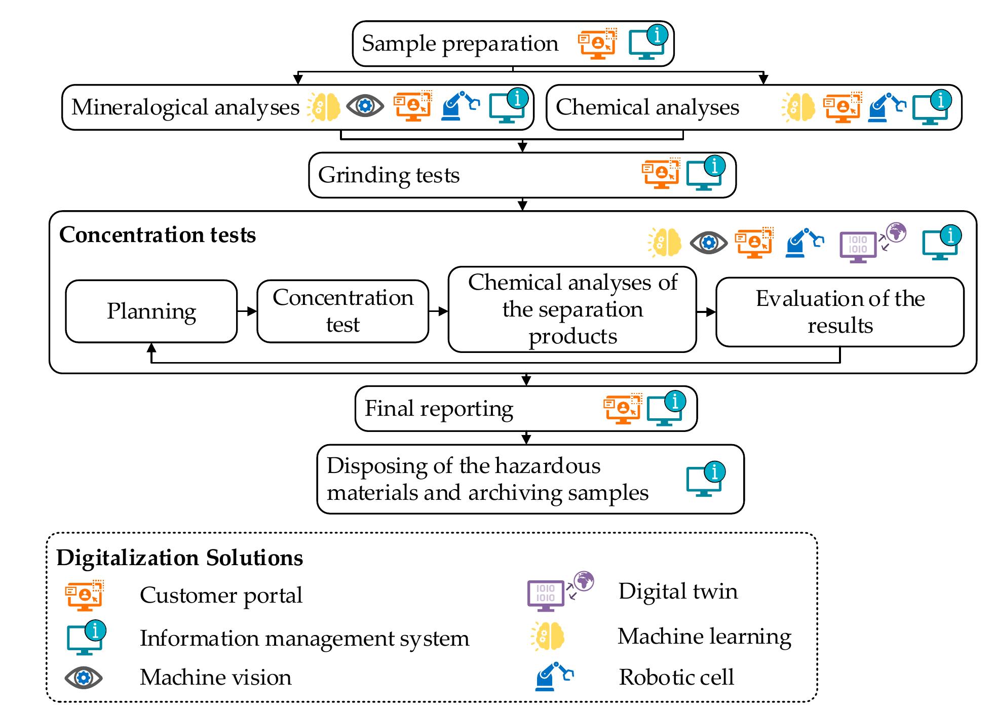 Flowchart of the general steps of a bench-scale project and