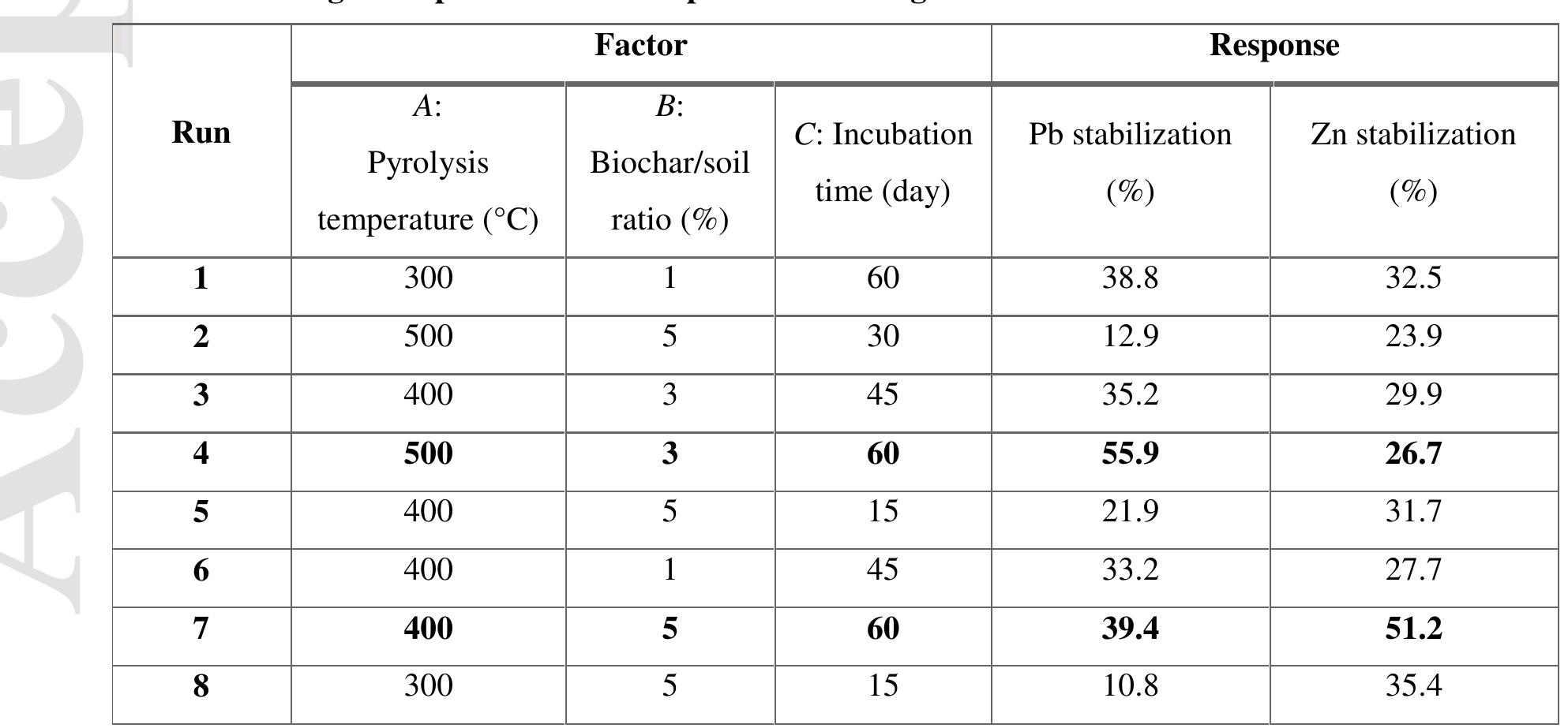Table 3 - Lead and Zinc Stabilization of Soil Using Sewage