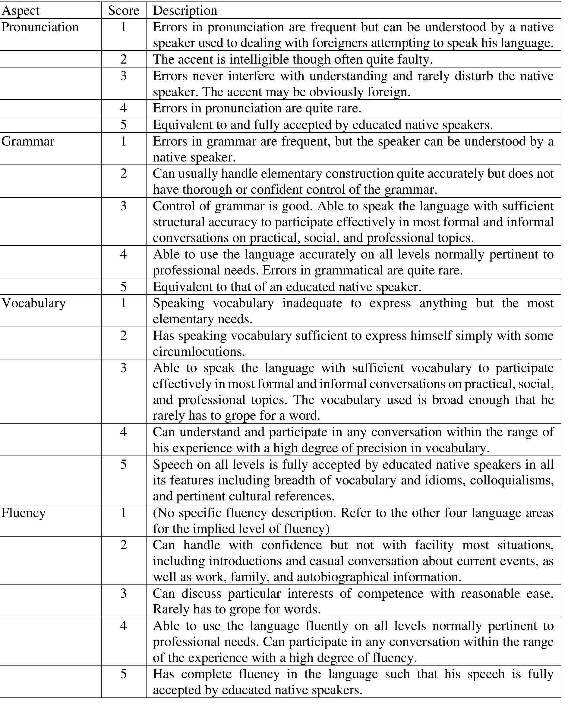 The scoring rubric of speaking (brown: 2001)