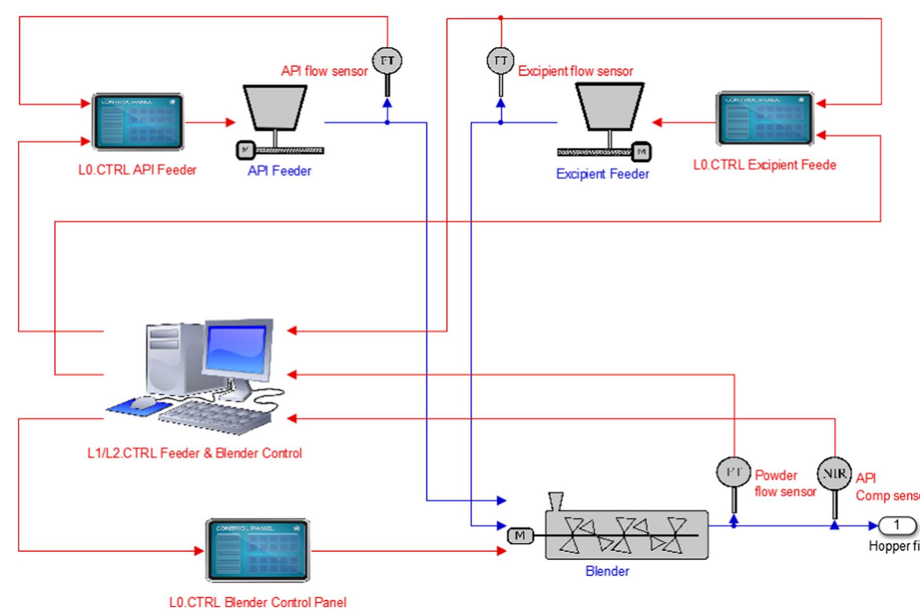 Simulink flowsheet model of the feeder-blender system the