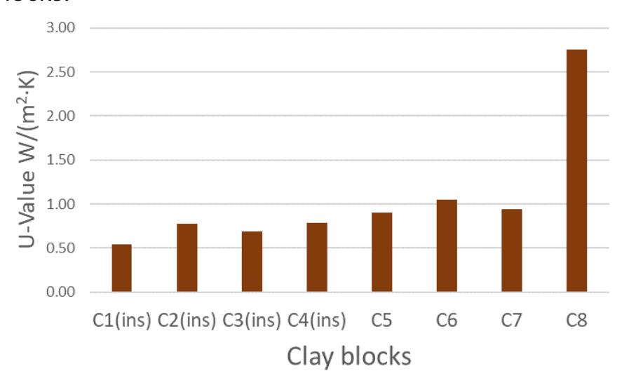 Thermal transmittance of clay block types shown in figure 6