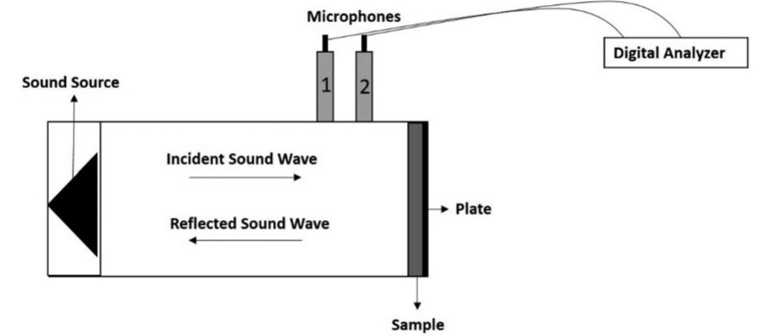 Schematic representation of impedance tube with two-fixed