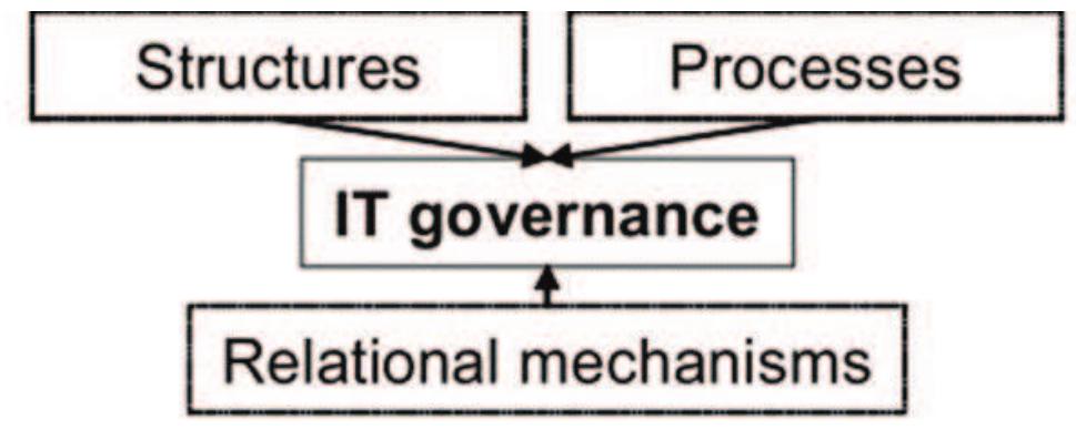 Structures, processes and relational mechanisms [37]. figure