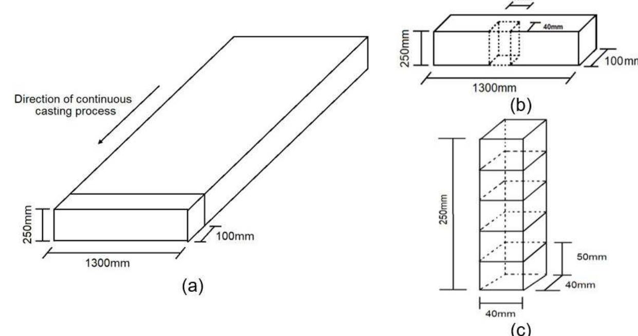 Schematic representation of sampling: a) rectangular billet