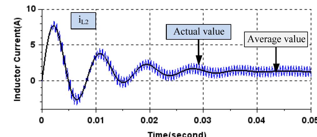 Inductor current waveform at duty cycle 50% fig. 12 inductor