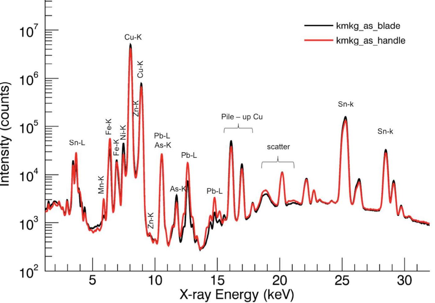 X-ray fluorescence spectra of the asper sword s hilt and
