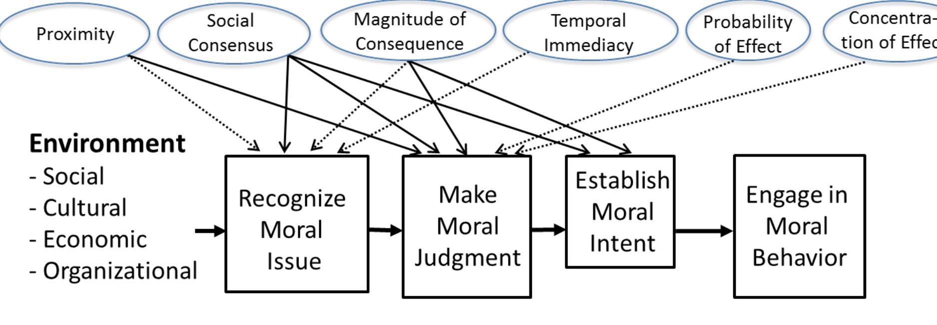 (PDF) Ethical Decision-Making Theory: Revisiting the Moral Intensity ...