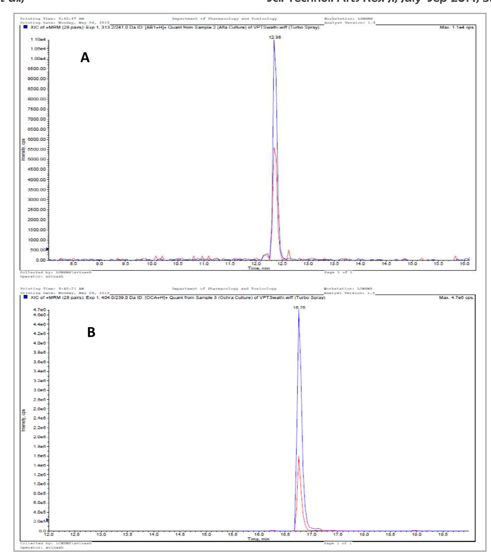 Extracted ion chromatogram for afb1 (a) and ochratoxin a in